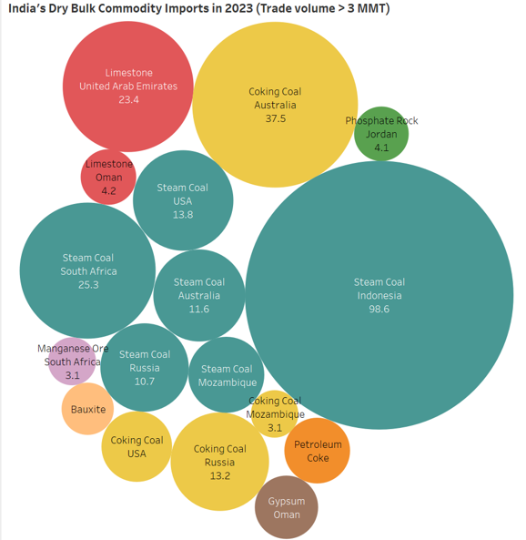 Dry Bulk Commodity Trade in India